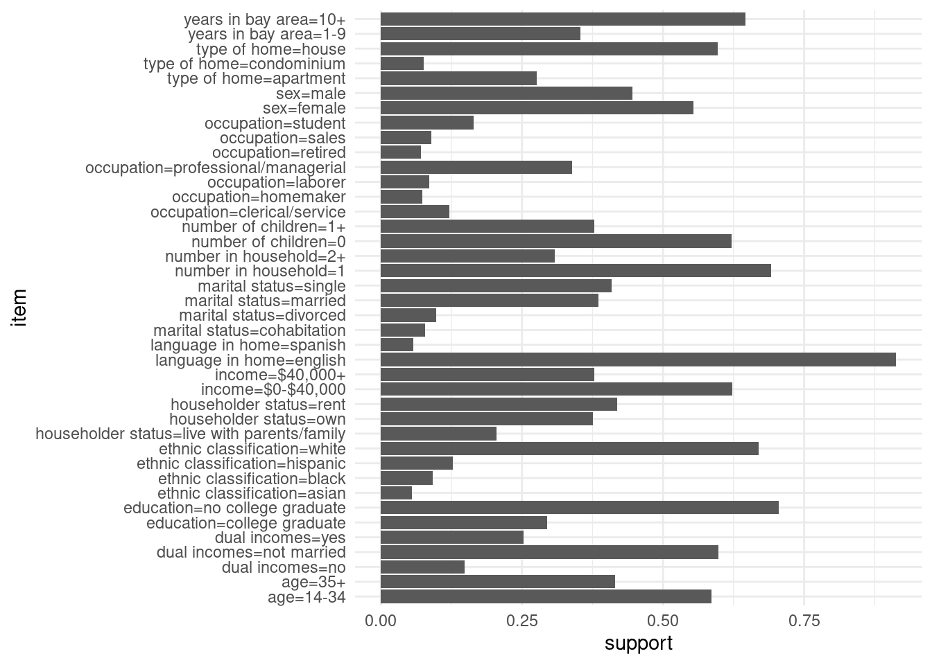 Chapter 8 Association rule mining | Data mining